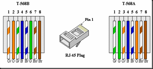 Think Free, Think Open!: Patches Crossover, T-568A e T568B